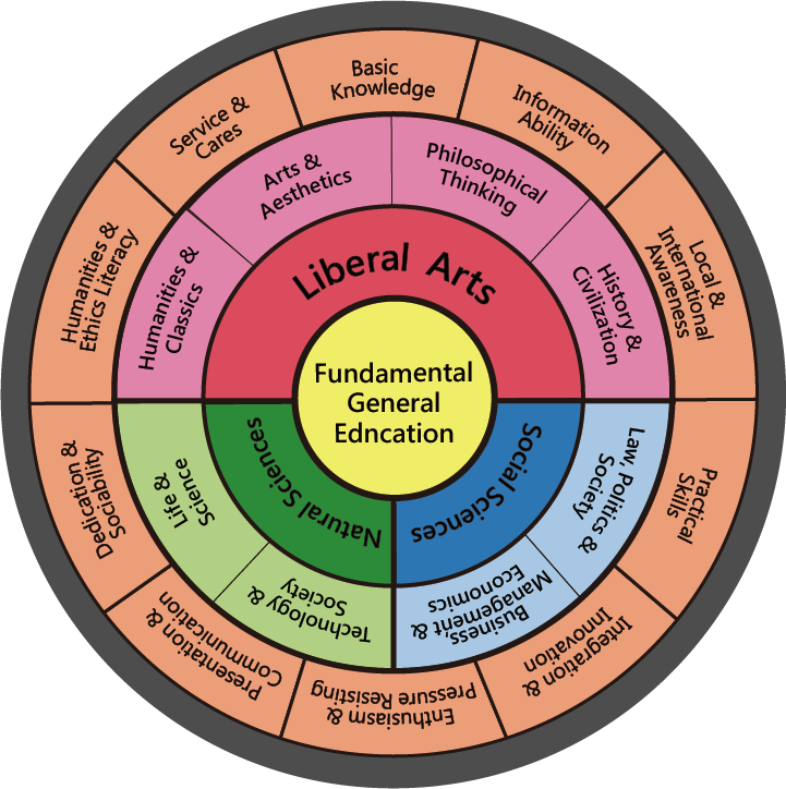 Curriculum Structure | The Center for General Education
