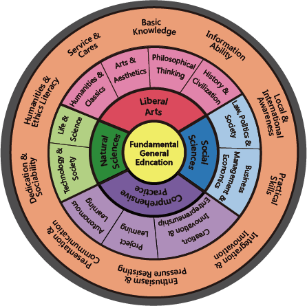 Curriculum Structure | The Center for General Education