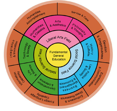 Curriculum Structure | The Center for General Education